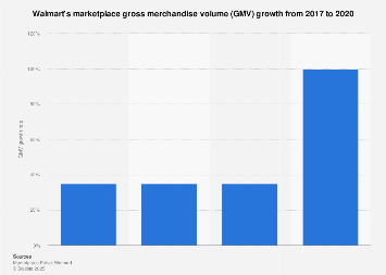Walmart's marketplace: GMV growth 2017-2020| Statista