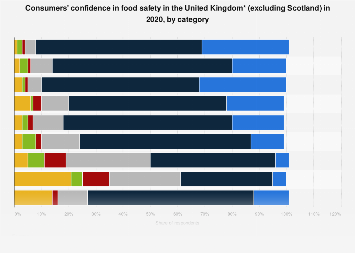 U.K.: Consumers' confidence in food safety in 2020| Statista