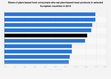 Popularity of plant-based meat in European countries 2019 | Statista