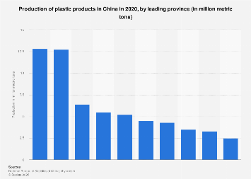 China: plastic products production by leading province 2020| Statista