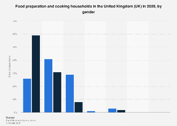 U.K.: Food preparation and cooking in 2020| Statista