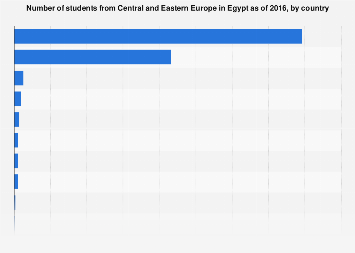 Egypt: students from Central & Eastern Europe by country | Statista