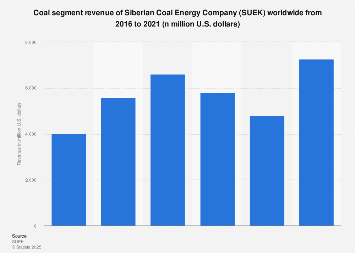 SUEK coal revenue| Statista
