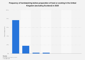 U.K.: Frequency of handwashing before cooking 2020 | Statista