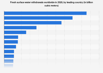 Global surface water withdrawals by select country | Statista