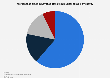 Egypt: Microfinance credit by activity Q3 2020| Statista