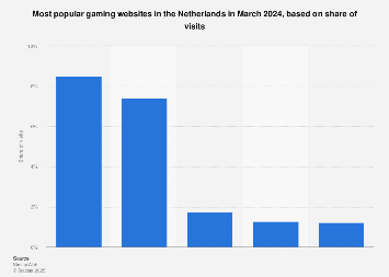 Netherlands gaming websites by visit share 2024| Statista