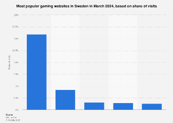 Sweden gaming websites by visit share 2024| Statista
