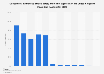 U.K.: Consumers' awareness of food safety agencies 2020| Statista