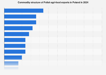 Poland: commodity structure of Polish agri-food exports 2024| Statista