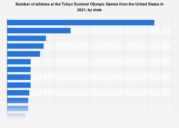 Tokyo Olympics: number of Team USA athletes per state 2021| Statista