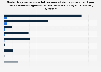 U.S. early stage video game industry funding by category 2020| Statista