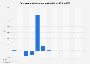 Revenue growth of cruises worldwide| Statista