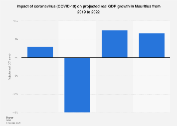 Mauritius: impact of COVID-19 on GDP 2019-2022| Statista