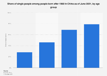 China: share of single people by age group 2021| Statista