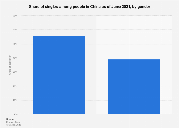 China: share of singles by gender 2021| Statista