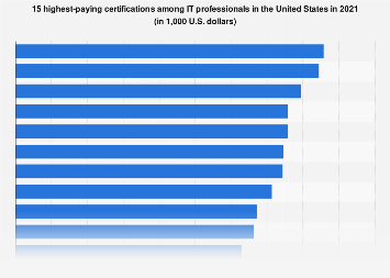 15 top-paying IT certifications United States 2021| Statista
