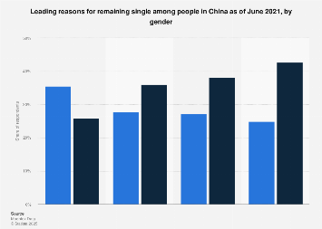 China: leading reasons for being single by gender 2021| Statista