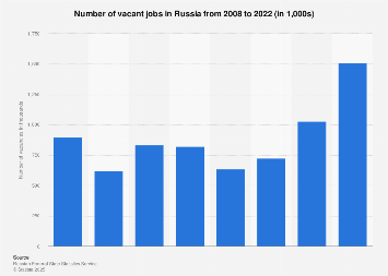 Number of job vacancies Russia 2022| Statista