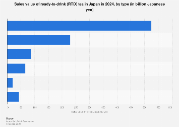Japan: RTD tea sales value by type 2024| Statista