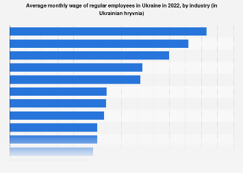Average monthly wage by industry Ukraine 2022| Statista