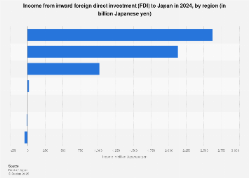 Japan: income from inward FDI by region 2023 | Statista