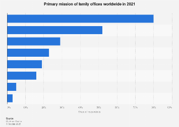 Family offices strategies worldwide 2021 | Statista