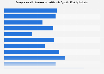 Egypt: entrepreneurship framework conditions by indicator 2020| Statista