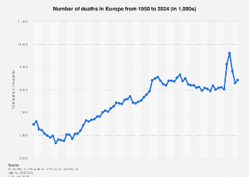 Annual deaths in Europe 2024| Statista