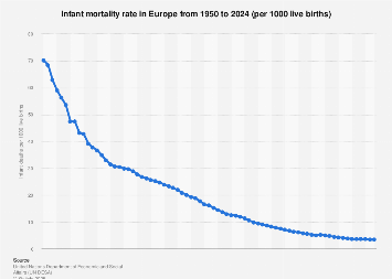 Infant mortality rate in Europe 2024| Statista