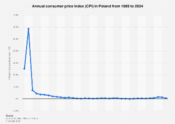 Poland: yearly CPI inflation rate 1989-2024| Statista