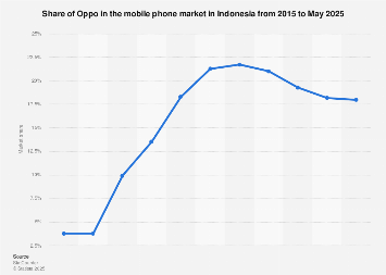 Indonesia: Oppo share in mobile phone market 2025| Statista