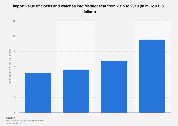 Madagascar: import value of clocks and watches | Statista