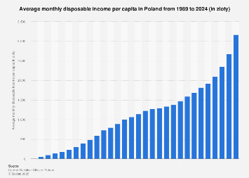 Poland: average monthly disposable income per capita 2024| Statista