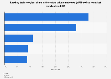 Top global VPN market share by technology 2025| Statista