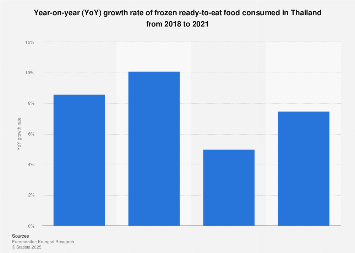 Thailand: YoY growth of frozen ready-to-eat food consumption 2021| Statista