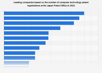 Japan: leading companies based on computer technology patent ...
