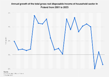 Poland: growth of the gross disposable income 2023| Statista