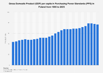 Poland: GDP per capita in PPS 1995-2023| Statista