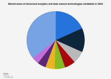 Advanced analytics & data science market share 2025| Statista