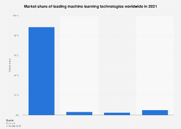 Global machine learning software market share 2021| Statista