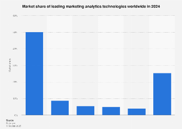 Global marketing analytics software share 2024| Statista
