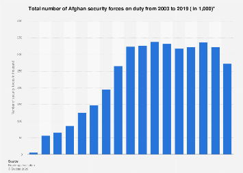 Afghanistan: number of security forces on duty 2019| Statista