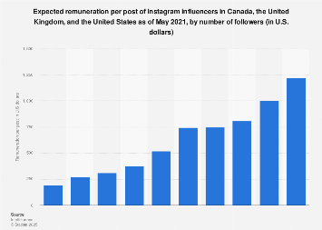 Instagram influencers earnings 2021| Statista