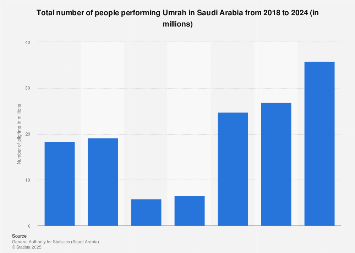 Saudi Arabia: total number of Umrah performers 2024| Statista