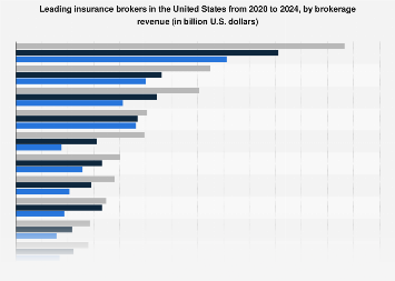 Leading U.S. insurance brokers by revenue| Statista