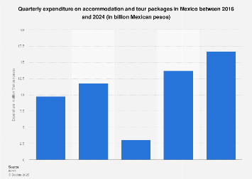 Accommodation & tour package spending Mexico 2024| Statista