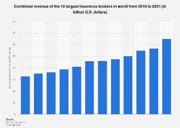 Revenue of the leading insurance brokers worldwide| Statista