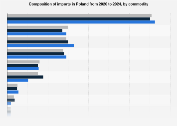 Poland: import commodity structure 2024| Statista