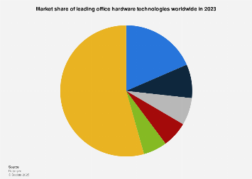 Global office hardware market share 2023| Statista
